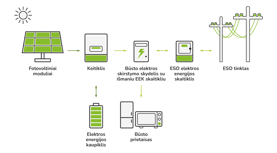 Elektros energijos kaupiklių veikimas, nauda, privalumai trūkumai – GreenUp